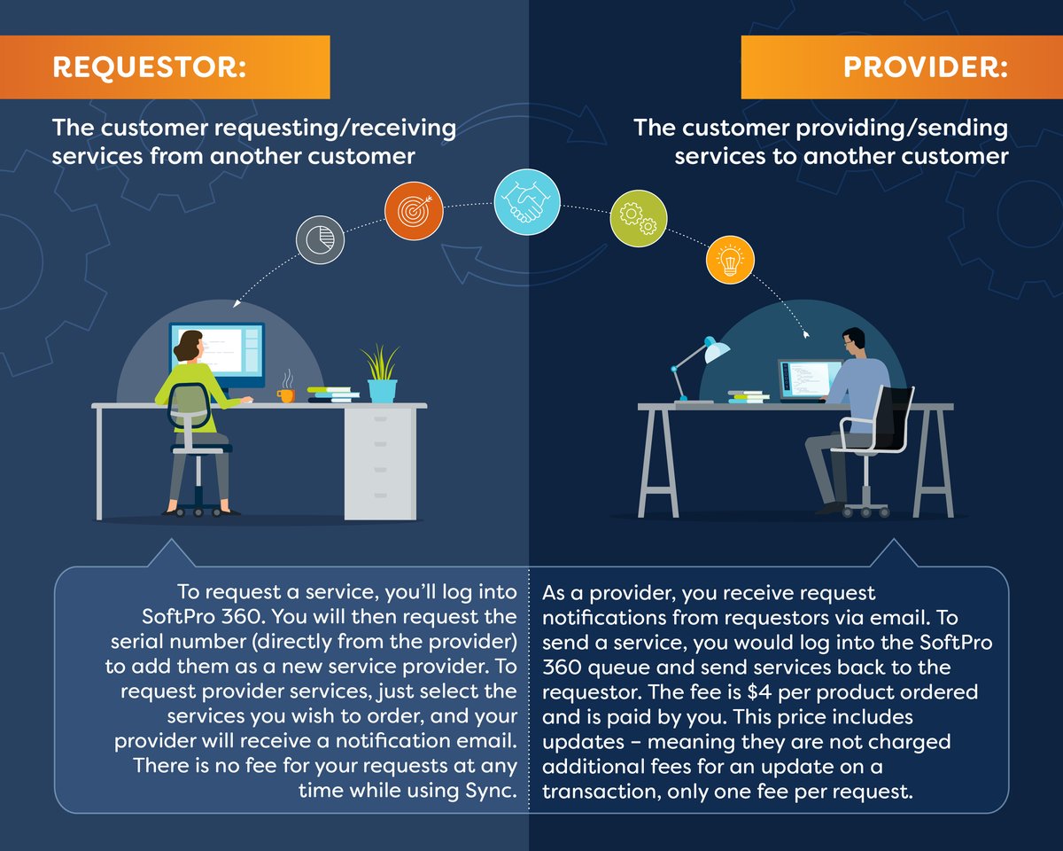 Resources for the SoftPro Sync integration in SoftPro 360